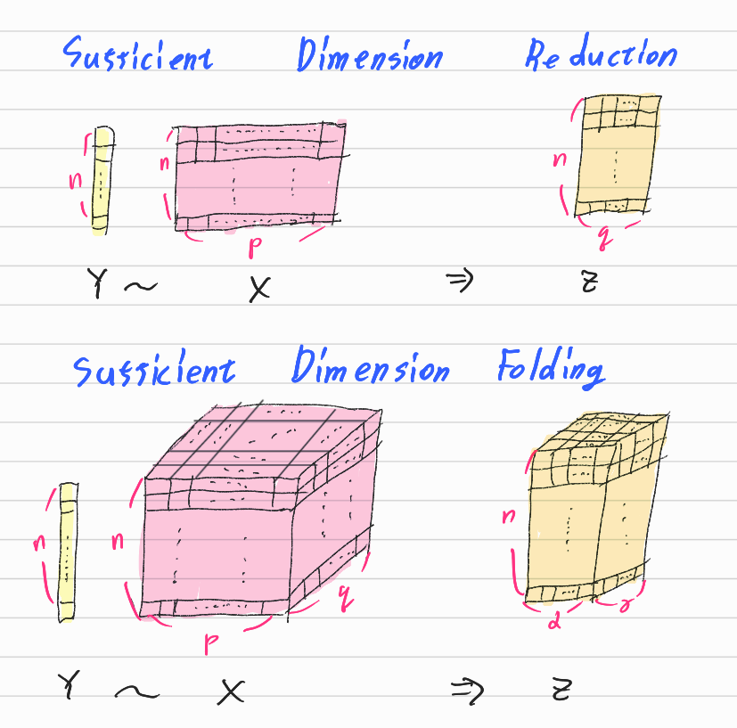 [Paper Review] Sufficient Dimension Folding for Tensorial Data ...