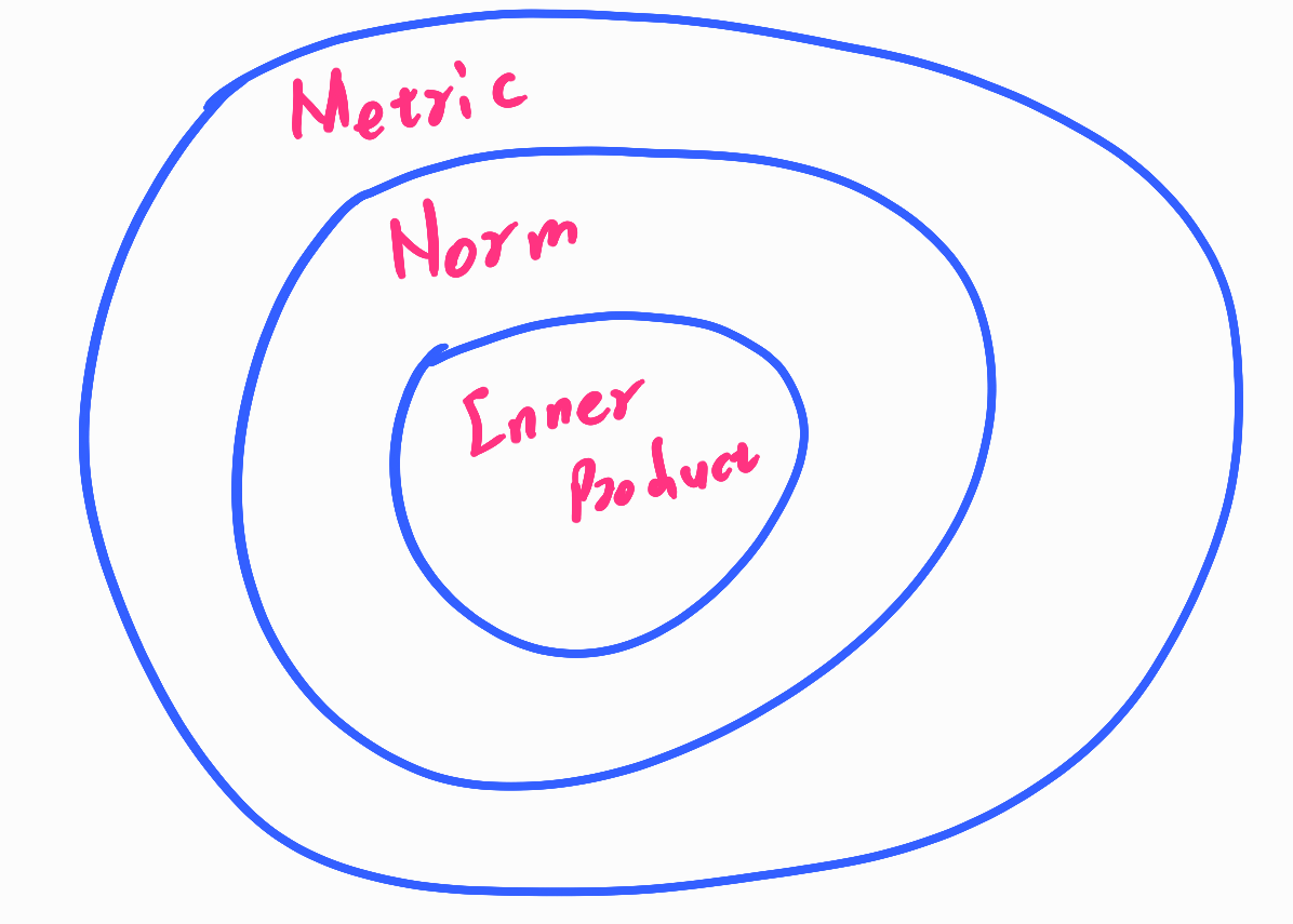 [Hilbert Space] Introduction to Function Space - Statistics and DataScience