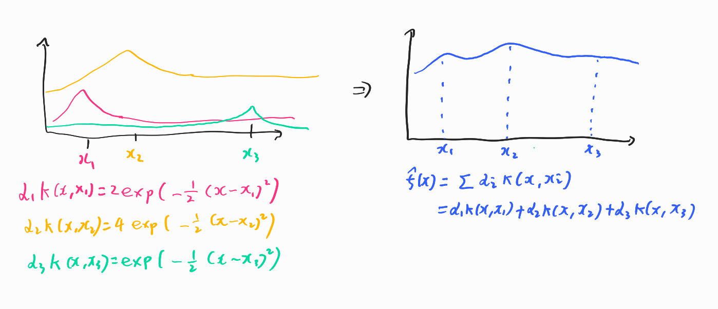 [Hilbert Space] Introduction to Function Space - Statistics and DataScience